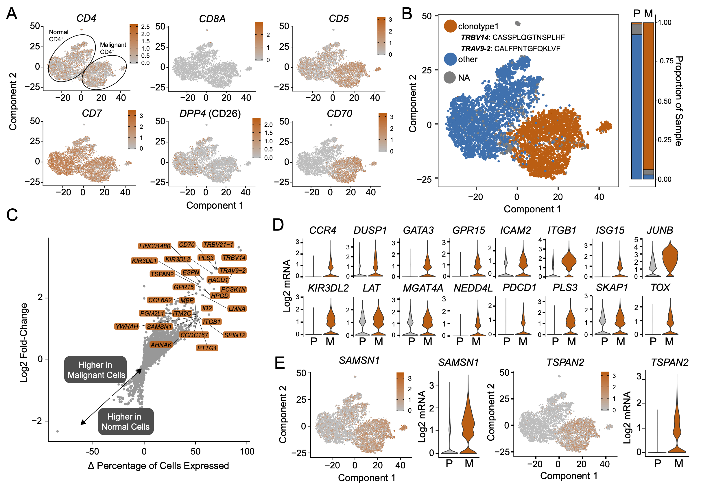 Single-Cell Profiling of Cutaneous T-Cell Lymphoma Reveals Underlying ...